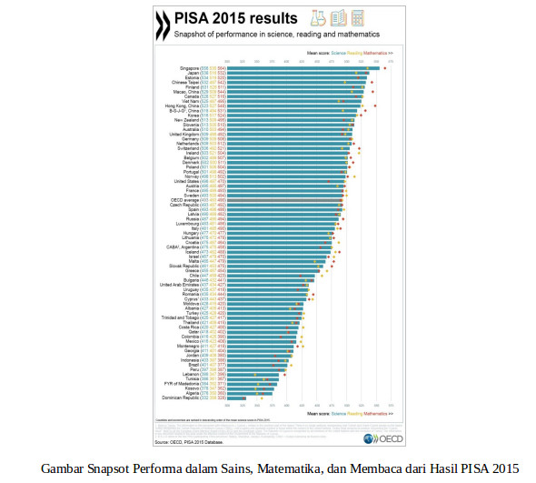 Sekelumit dari Hasil PISA 2015 yang Baru Dirilis - Universitas Surabaya ...