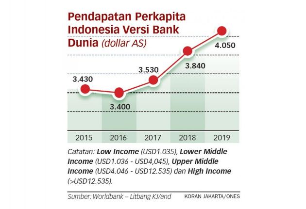Status Upper Middle Income Merugikan Indonesia - Universitas Surabaya ...