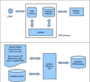 SMS Gateway menggunakan Gammu dan MySQL - Universitas Surabaya (UBAYA)