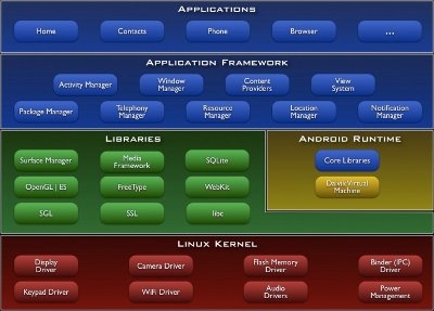Android: Sistem Operasi pada Smartphone - Universitas Surabaya (UBAYA)