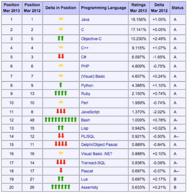 Bahasa Pemrograman Terpopuler 2013, Mana yang Harus Dipelajari ...